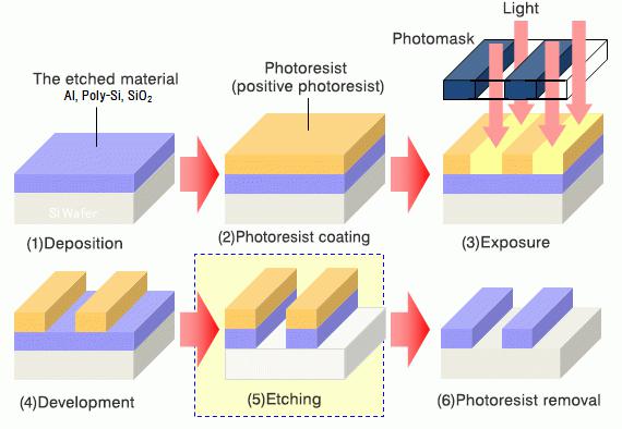 What's the difference between an etcher and a lithography machine for making chips?